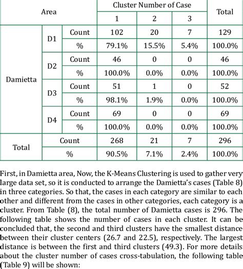 Number Of Counts In Each Cluster And Distances Between The Cluster