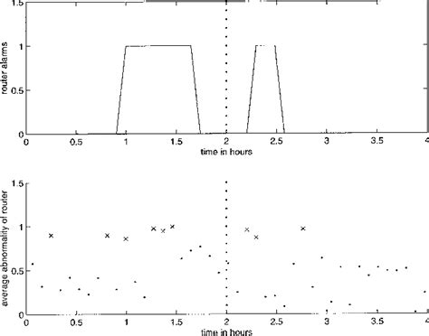 Figure From Anomaly Detection In IP Networks Semantic Scholar