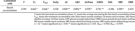 correlation analysis between starch accumulation with t vt vmax and