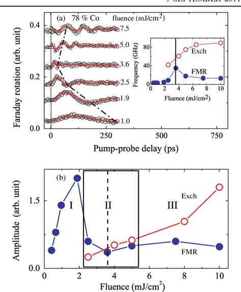 Figure 2 From Femtosecond Laser Excitation Of Spin Resonances In Amorphous Ferrimagnetic Gd1 X