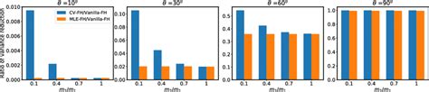 Reduction Ratio Of Variance For Mle Fh And Cv Fh Trick Wrt Download Scientific Diagram