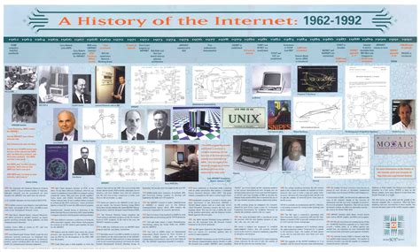 Internet History Computer History Museum