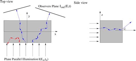 5 Schematic View Of A Slab Geometry Which Is Illuminated By A Point