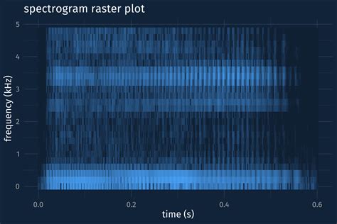 Making A Spectrogram In R Væl Space