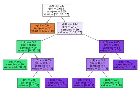Decision Trees Unveiling The Power Of Predictive Branching Lets Data Science
