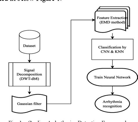 Figure 1 From Detection And Analysis Of Cardiac Arrhythmias From Heartbeat Classification
