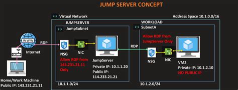 Jump Server Fundamentals