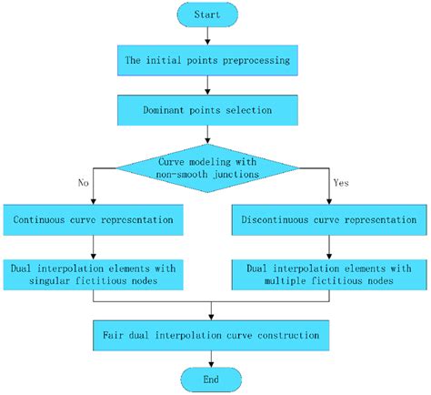Flow Diagram Of Dual Interpolation Curve Modeling Techniques