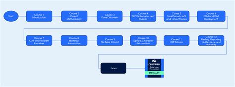 Data Loss Prevention Deployment Specialist Edu 22