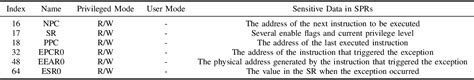 Table I From Verifying Risc V Privilege Transition Integrity Through Symbolic Execution