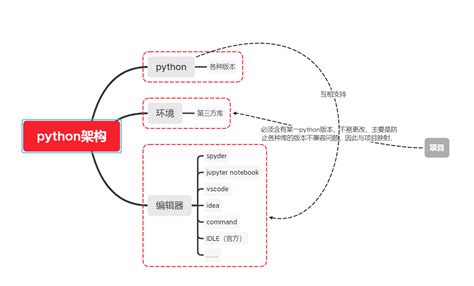 Python安装详细流程与个人见解