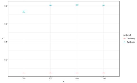 R Multiple Issues With Ggplot Discrete X Axis Error Bar Not Correctly Aligned Horizontaly