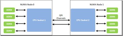 Hyper V Design For Numa Architecture And Alignment Exit The