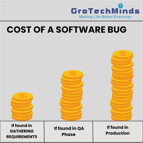 Team Softwaretestingbymkt On Linkedin Softwarebugs Costofbugs Qualityassurance