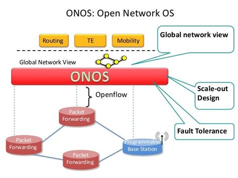 Onos Open Network Operating System An Open Source Distributed Sdn O
