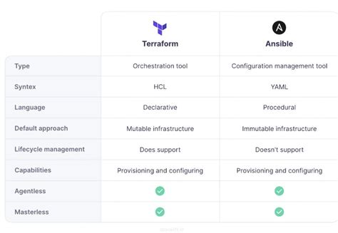 Mohammad Mansoor Syed Aws Saa® Ckad® Togaf® Itil® On Linkedin Terraform Vs Ansible