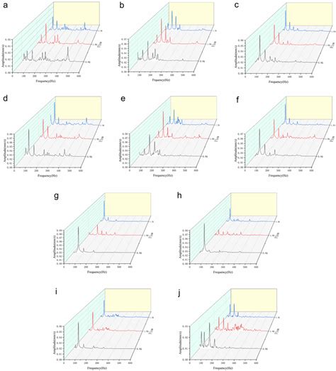 frequency domain diagrams of 10 measuring points at different flow