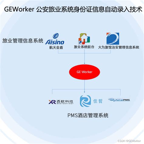 ota酒店订单自动录入同步到pms酒店管理系统技术 及旅业系统身份证信息自动录入技术 ota酒店管理系统 geworker的博客 csdn博客