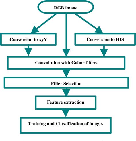 Figure 1 From Color Image Classification Using Gabor Filters Semantic