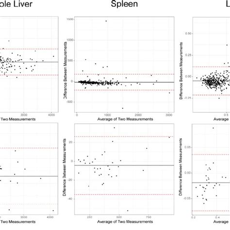 Figure E7 Manual And Automated Liver And Spleen Volume Measurements In