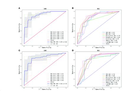 roc curve of radiomics features for the prediction of aln metastasis