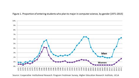 Expanding The Pipeline Characteristics Of Male And Female Prospective