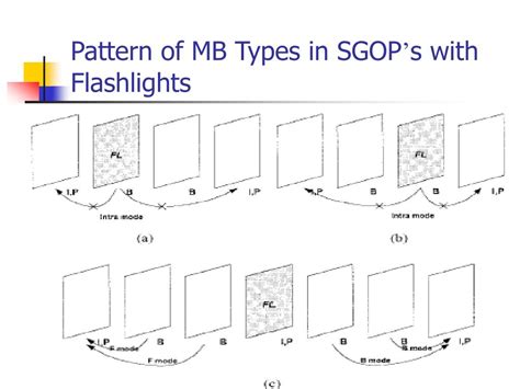 Ppt Efficient Mpeg Compressed Video Analysis Using Macroblock Type Information Powerpoint