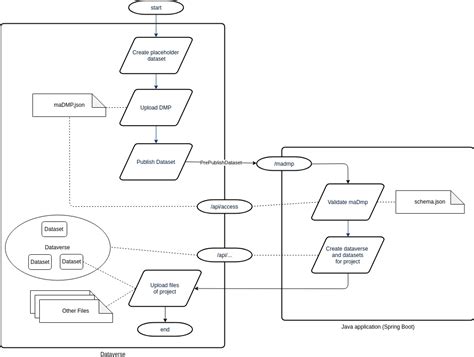 Dataverse Integration Issue Oblassers Dmap GitHub