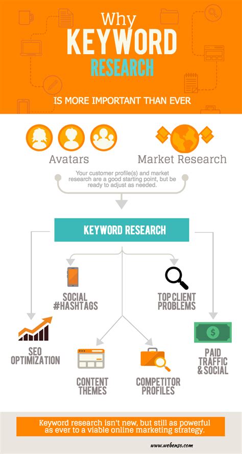 Why Keyword Research Is More Important Than Ever Infographic