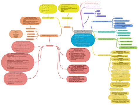 Chapter 7 E Commerce Security And Fraud
