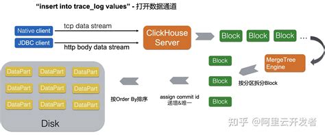 Clickhouse Vs Elasticsearch谁更胜一筹？ 知乎