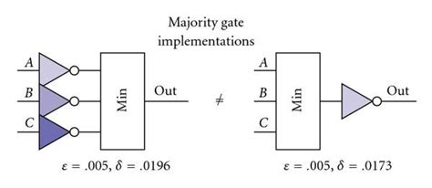 a minority gate with an inverted output is logically equivalent to a