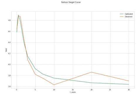 Yield Curve Modeling Quantdare