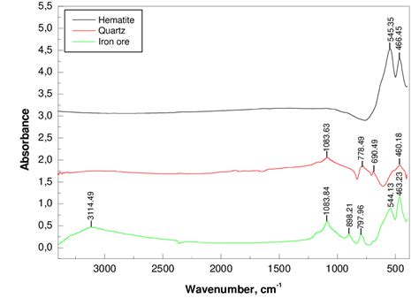 Infrared Spectrogram Download Scientific Diagram