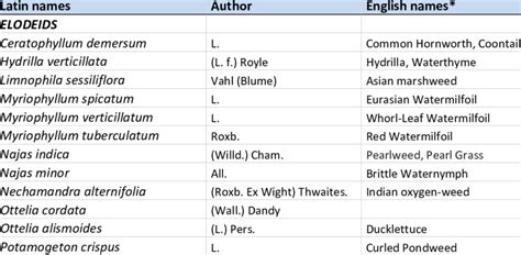 Aquatic Macrophytes Recorded In Waterbodies In Myanmar In 2014 2020