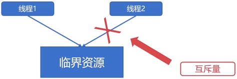 线程同步之自旋锁 弹力笔记