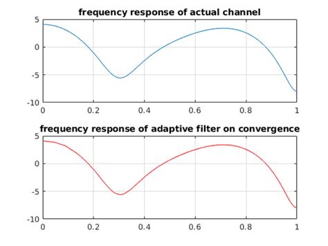 Acoustic Echo Cancellation Using The LMS Algorithm HardwareTeams