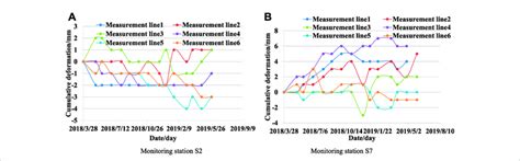 Displacement Time Curve Of The Monitoring Stations Between Exploration