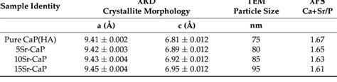 Structural Morphology Of Pure Capha And Various Concentrations Of