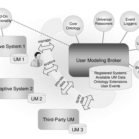 generic overview of the functionality of the user modeling framework