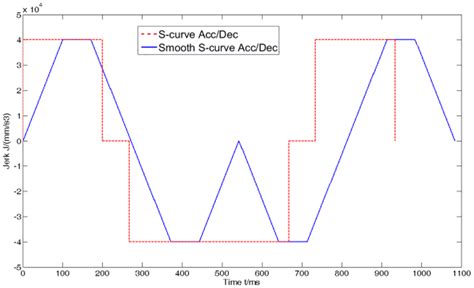 The Jerk Curves Of The Two Ad Control Algorithms Download Scientific