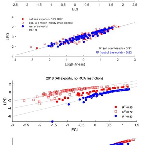 the predicted relationships between the three economic complexity
