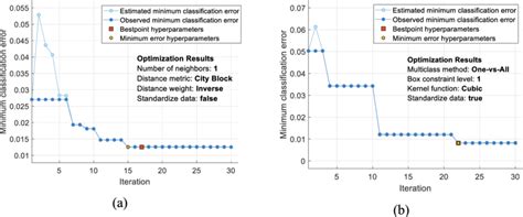 Fine Tuned Hyperparameters Of The Used A Knn And B Svm Classifiers