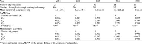 Spatial Analysis Of Molecular Variance Samova And Monmoniers