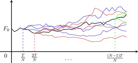 Sample Paths Generation In Nested Stochastic For Dynamic Hedging Download Scientific Diagram