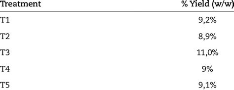 Percentage Of Swelling Index Si Of Dry Leaves Powder Of Pereskia