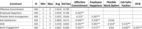 Descriptive Statistics And Correlation Among Variables Download