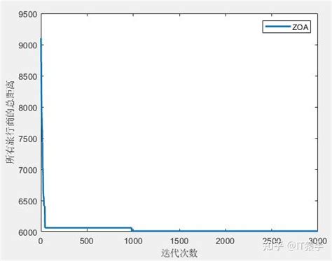 Sdmtsp：斑马优化算法zoa求解单仓库多旅行商问题（可更改起点及旅行商个数） 知乎