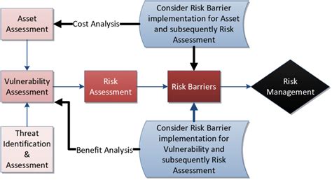Generic Strategic Risk Assessment Framework Download Scientific Diagram