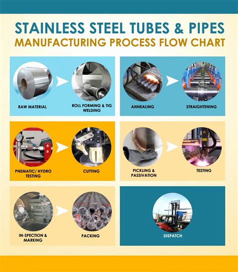 Inspirating Tips About Manufacturing Process Flow Chart Excel Fixbook